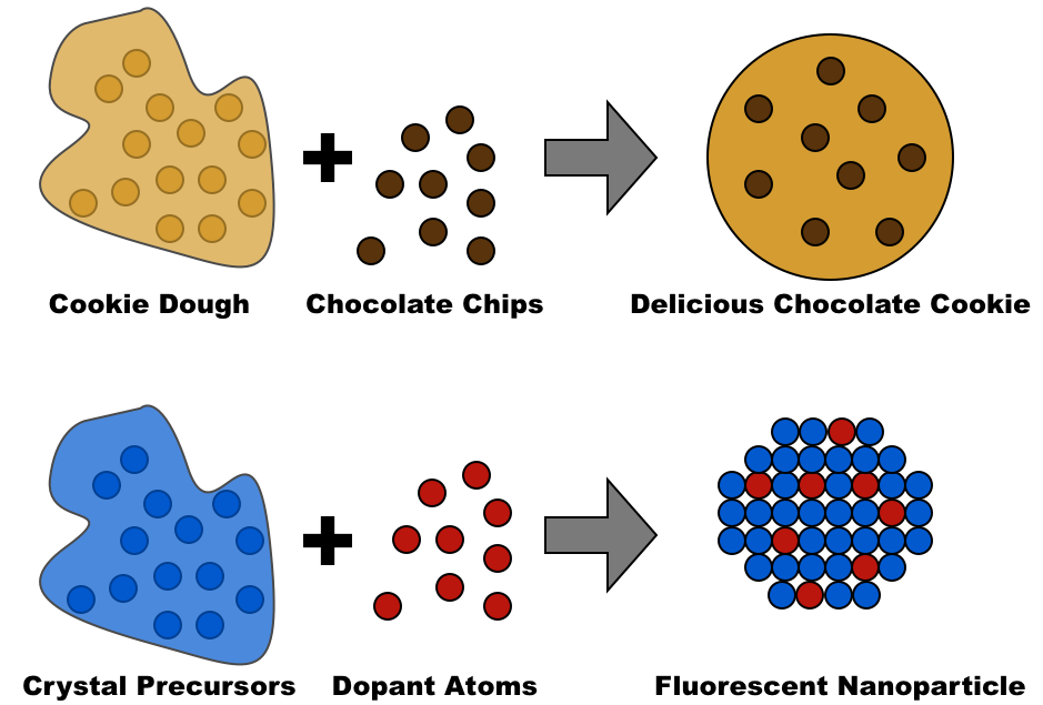 How Some Nanoparticles are Like Chocolate Chip Cookies – Sustainable ...