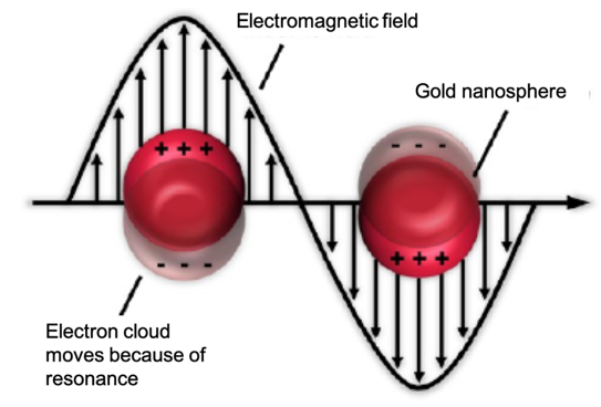 What gives gold nanoparticles their color? – Sustainable Nano Blog – UW ...